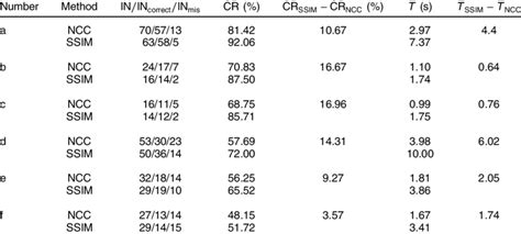 The Statistical Results Of Initial Matching Results Produced By Download Table