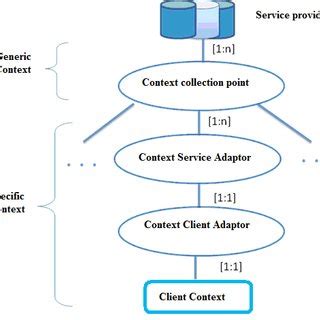 Context Management Scheme Download Scientific Diagram