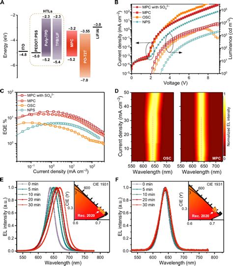 Performance Evaluation Of Mixed Halide Cspbi 3−x Br X Led Devices A Download Scientific