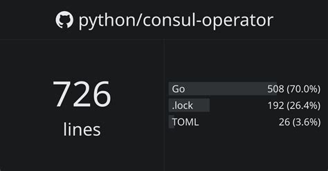 Python Consul Operator Ghloc