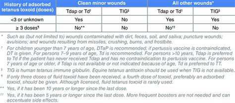Tetanus Wound Tetanus Wound