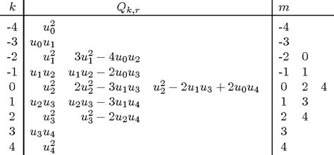 table 1 from structure theorems for linear and non linear differential