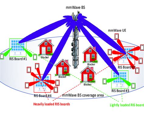 Mmwave Ris User Association Download Scientific Diagram
