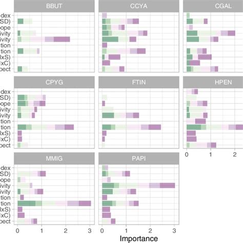 Variable Importance Across All Individual Models For Each Modelling
