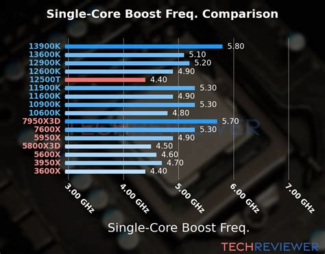 Is The Core I5 12500t Cpu Good For Gaming Techreviewer
