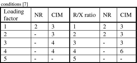 Table 1 From Analysis And Comparison Of Load Flow Methods For Distribution Networks Considering