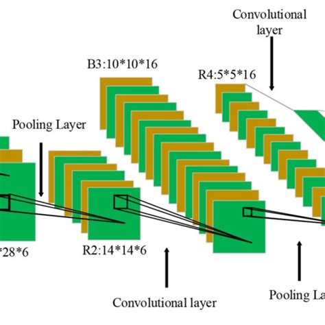 training model of the separable deep convolutional neural network