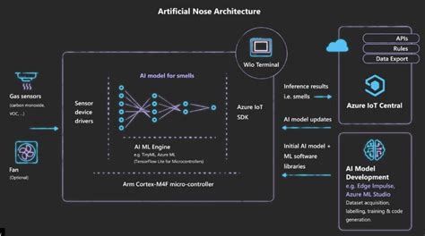 Ai Data Bigdata Machinelearning Smelldetection Balaram Panda