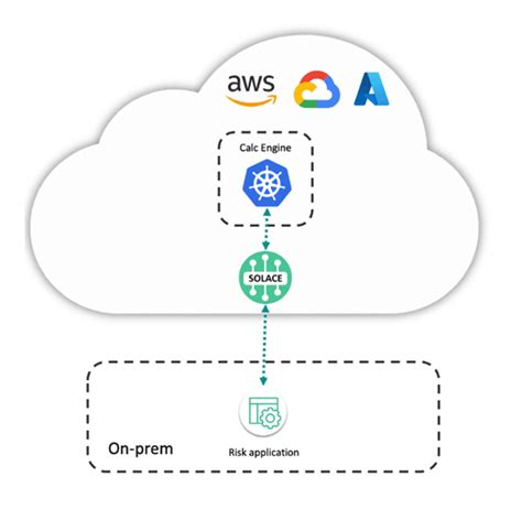 Migrating Risk And Post Trading Analytics To The Cloud Solace