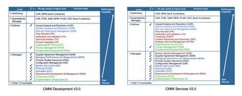 Cmmi Certification Service At ₹ 1200000 Certificate In Hyderabad