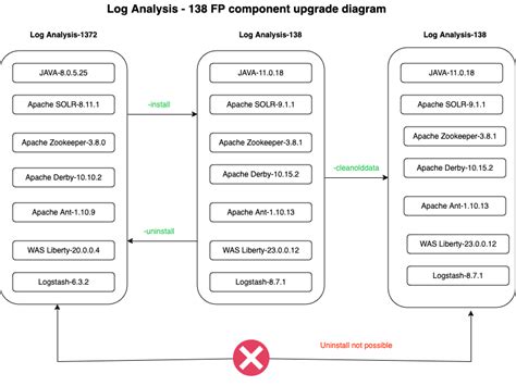 Log Analysis 138 Fp Upgrade And Troubleshooting Guide