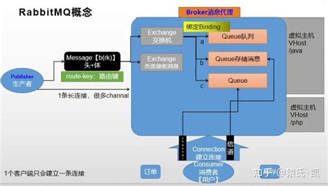 rabbitmq消息队列介绍、docker安装、spring整合 知乎
