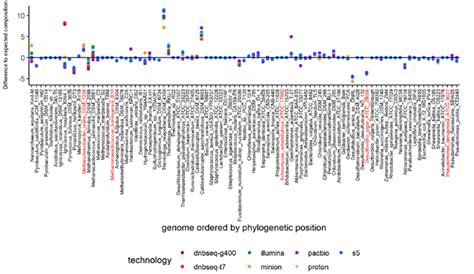 mgi s dnbseq t7 facilitates ultra deep sequencing of high complexity