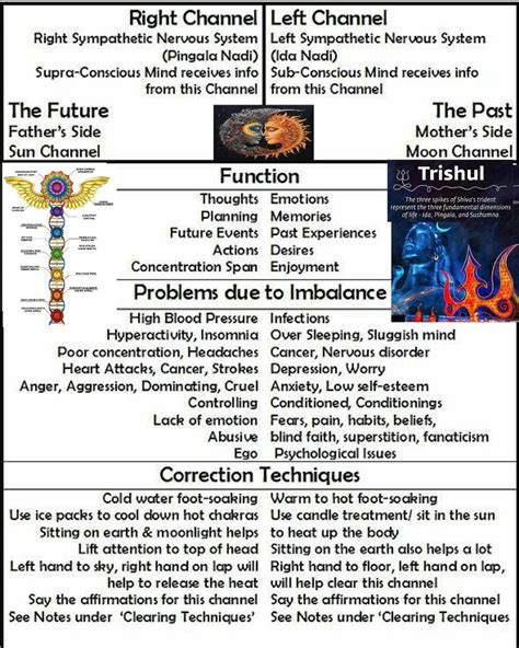 Ida Pingala Nadi Ancient Wisdom Quotes Reflexology Chart Knowledge