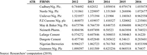 Total Assets Turnover Ratio Of The Selected Manufacturing Firms Download Scientific Diagram