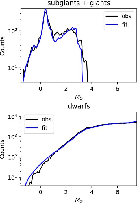 Figure From Dissecting The Gaia HR Diagram Within Pc Semantic Scholar