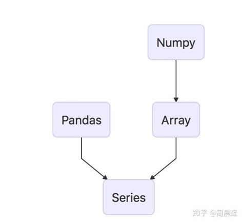 Python数据分析入门——numpy、pandas的使用 知乎 Python数据分析入门——numpy、pandas的使用 知乎