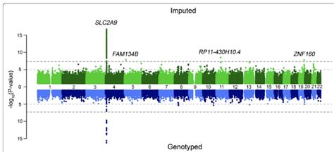 How To Plot A Miami Plot GWAS In R Stack Overflow