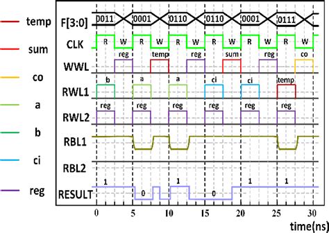 Figure 10 From An 8 T Processing In Memory Sram Cell Based Pixel Parallel Array Processor For