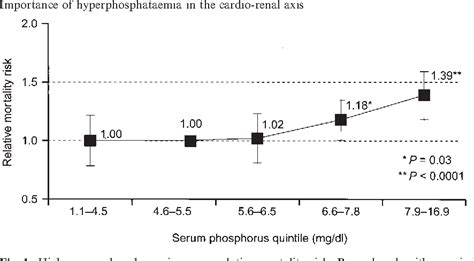 Figure 1 From Importance Of Hyperphosphataemia In The Cardio Renal Axis