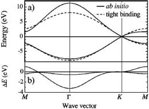 Ab Initio And Nearest Neighbor Tight Binding Dispersion Of Graphene A