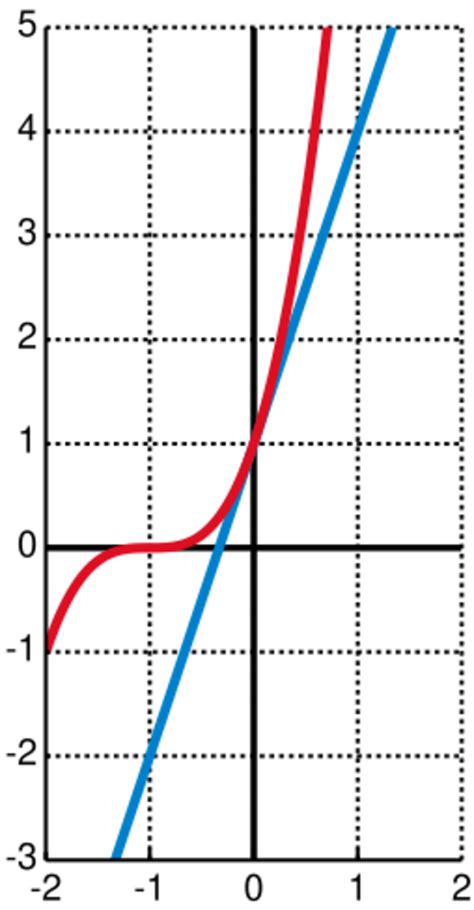 Bernoullis Inequality Handwiki