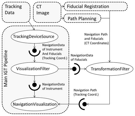 Mitk Igt Pipeline Structure Of The Software Prototype Developed For Download Scientific Diagram