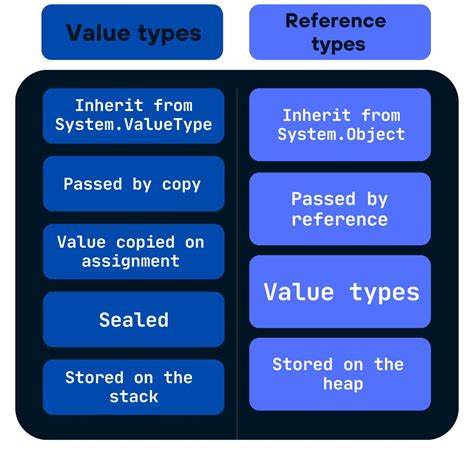 Robert Safonov On Linkedin What Is The Difference Between Value Type And Reference Type In C You…