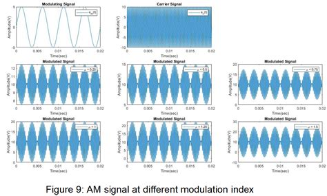 Solved Modulating Signal Carrier Signal E T Amplitude V