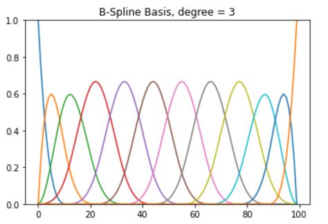 Splines In Python For Feature Selection And Data Smoothing By Robbie