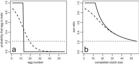 Three Modes Of Sex Ratio Precision And The Resultant Sex Ratio Clutch