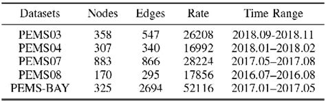 Table I From Contrastive Learning Based Adaptive Graph Fusion