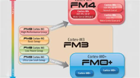 Fujitsu Ups Performance Of 32bit Arm Cortex Based Mcus