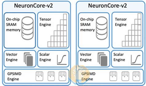Aws Trainium2 Architecture And Networking Technology