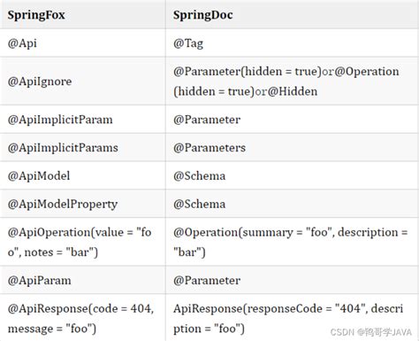 神器 springdoc 横空出世，最适合 springboot 的api文档工具来了 springdoc访问地址 csdn博客
