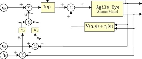 Schematic Control Loop Of Agile Eye With Ctm Download Scientific Diagram