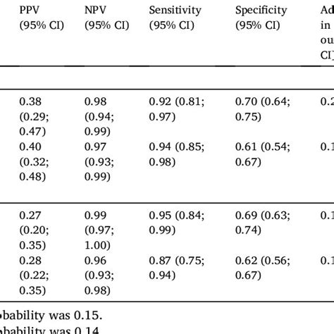 Clinical Added Values Of The Prediction Models Based On Both Derivation