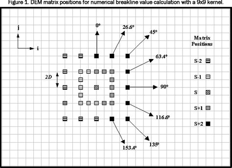 Figure 1 From Micro Terrain And Canopy Feature Extraction By Breakline