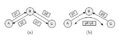 A No Coding B Network Coding Download Scientific Diagram