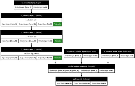 Keras I Use Tf Where In My Rl A C Implementation For Action Masking This Leads To Nan