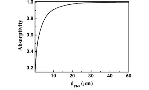 Dependence Of Absorptivity Of Solar Radiation Power On Thickness Of The