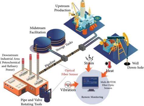 figure 1 from design a remote sensing of multi botdr fiber optic sensors for fuel pipeline
