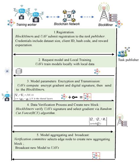 Sensors Special Issue Blockchain Based Security System Applied To Iot Used In Intelligent