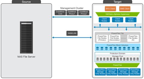 Logical Architecture Migrating Data To Dell Powerflex File Servers