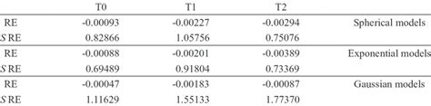 Cross Validation Statistics For Selecting The Semivariogram Models Download Table