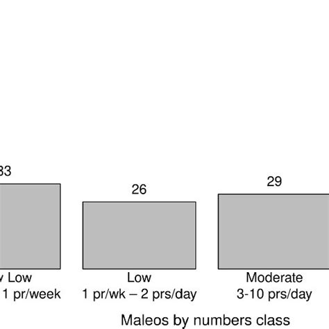 Number Of Nesting Grounds In Each Numbers Class From Our Surveys The Download Scientific
