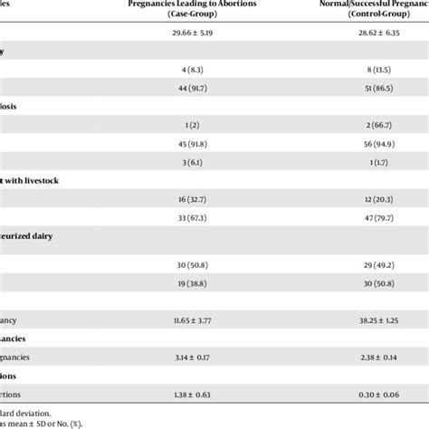 The Comparison Of Demographic Variables Between Case And Control Groups