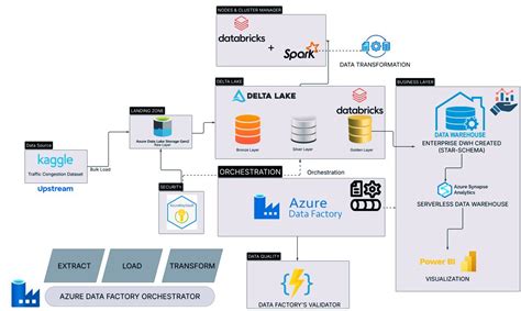 Azure Dataengineering Databricks Deltalake Synapse Powerbi Omar H Attia Pmp® 44