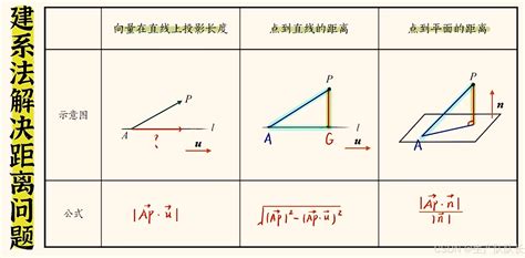 高中数学：空间向量 各种位置关系的计算与证明 Csdn博客