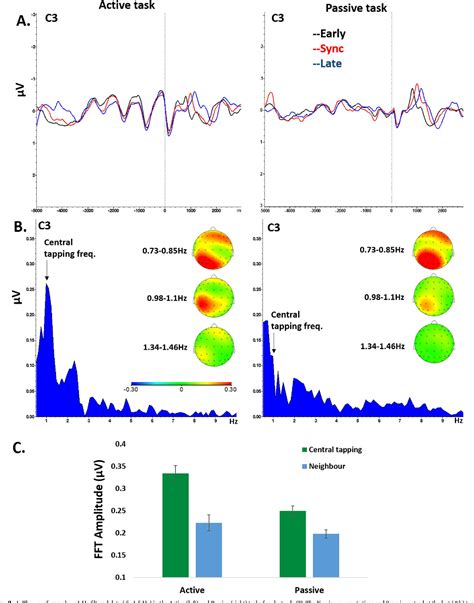 Figure 1 From Temporal Expectancies Driven By Self And Externally Generated Rhythms Semantic